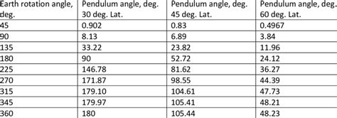 Rotation Angle Examples For Algorithm Validation Download Scientific