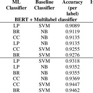 (PDF) A Multilabel Classifier for Text Classification and Enhanced BERT System