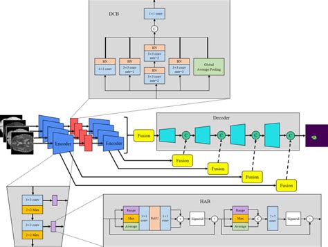Mm Unet A Multimodality Brain Tumor Segmentation Network In Mri Images