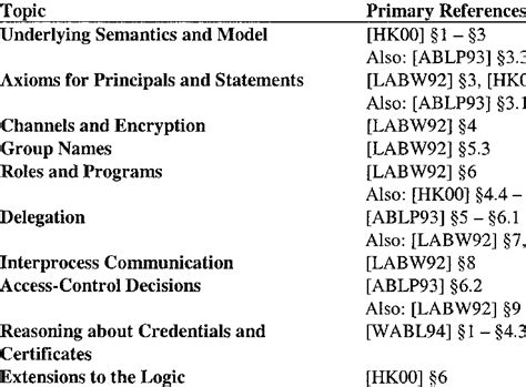 Cse 774 Topics In Authentication Delegation And Access Control