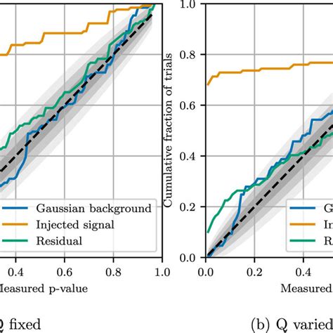 the distribution of the measured p values from our tests with simulated