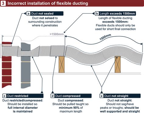 Ventilation Ducts Information