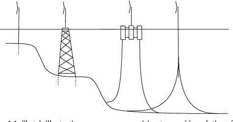 figure 1 2 from efficient computations of wave loads on offshore