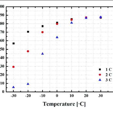 Discharge Efficiency According To The Environmental Temperature