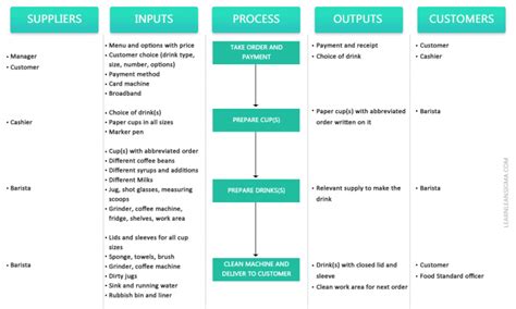 Guide Process Mapping Learn Lean Sigma