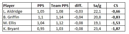 Nba Stat Contextual Scoring Play It Usa