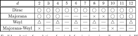 Table 1 From Majorana And Majorana Weyl Fermions In Lattice Gauge Theory Semantic Scholar