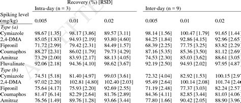 figure 1 from development and validation of modified quechers method