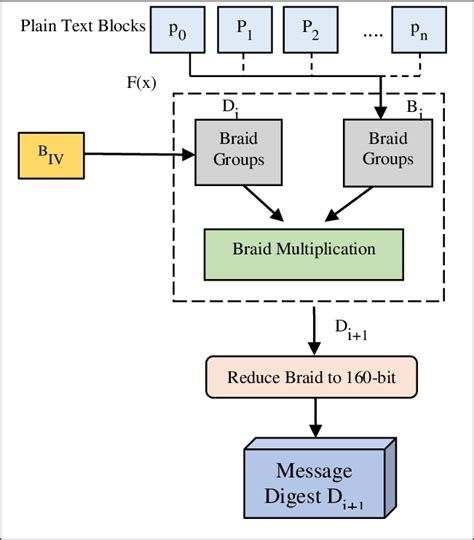 Relation Between Blocks Of Bits With Artin Generators Download