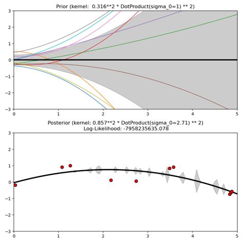 Illustration Of Prior And Posterior Gaussian Process For Different