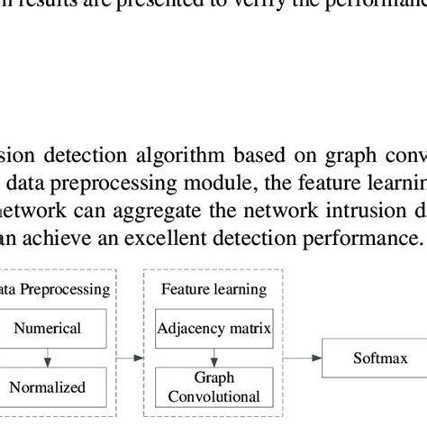 Pdf Multiple Classification Algorithm Based On Graph Convolutional Neural Network For