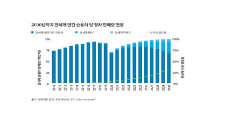 이미지 글로벌 전기차 판매량 전망