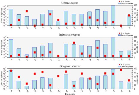 Source Profiles Of The Street Dust Samples From Pmf Model Analysis Download Scientific Diagram