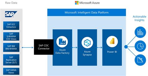 Amit Lal 🧿 On Linkedin General Availability Of Sap Cdc Capabilities