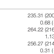 Sigmoid Function Parameters Download Table