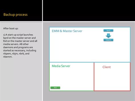 Netbackup 65 Backup Process Ppt
