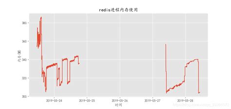 Windows进程监控内存及数据可视化windows上可以监控进程cpu内存的叫什么应用 Csdn博客