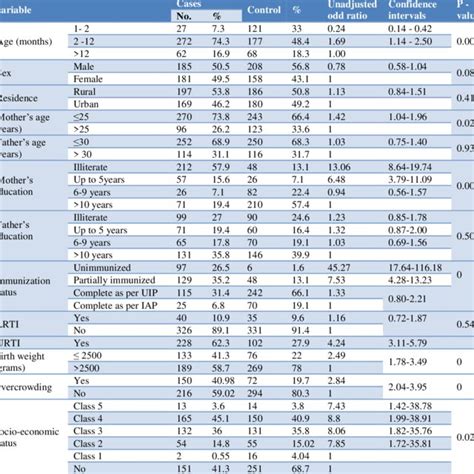 Bivariate Relationship Between Various Socio Demographic Variables And