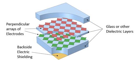 Touchscreen Looking For A Large Capacitive Touch Array Controller