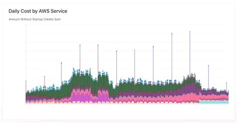 Building An AWS Cost Monitoring Dashboard Omni Analytics
