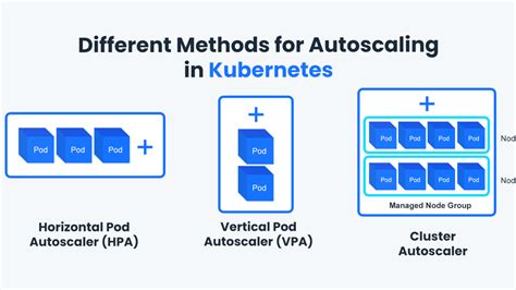 Kubernetes Auto Scaling Hpa Vpa And Cluster Autoscaler For Cost