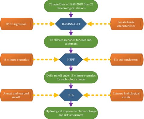 Schematic Diagram Of The Hydrological Modeling Framework At The Download Scientific Diagram