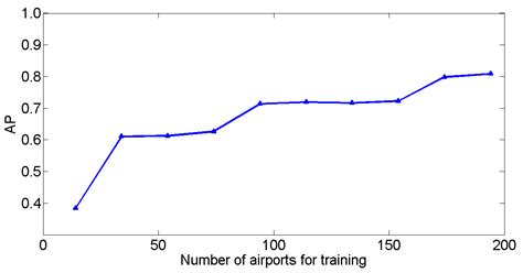 Remote Sensing Free Full Text Fast Automatic Airport Detection In