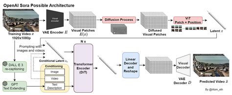 techniques behind openai sora sora video dit [vae encoder vit
