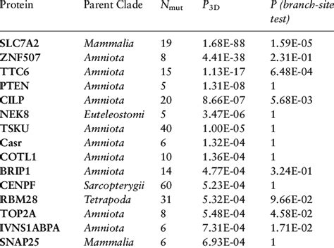 Top 15 Instances Of Spatial Substitution Clustering Identified In