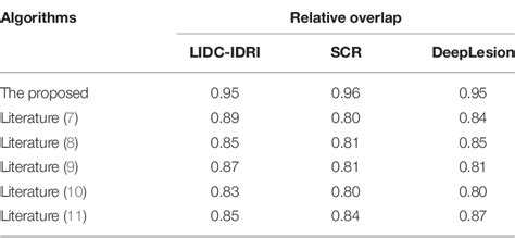 Table 1 From Medical Image Segmentation Algorithm For Three Dimensional Multimodal Using Deep