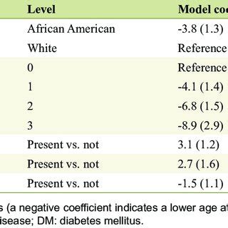 Multivariable Linear Regression Model For Age At Diagnosis Download Scientific Diagram