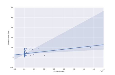 Regression Modeling In Practice Week3 Multiple Regression Model