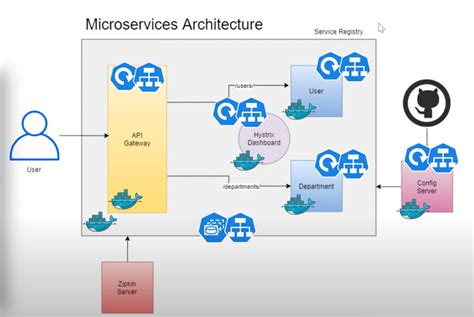 Github Gauravjakharspringboot Microservice