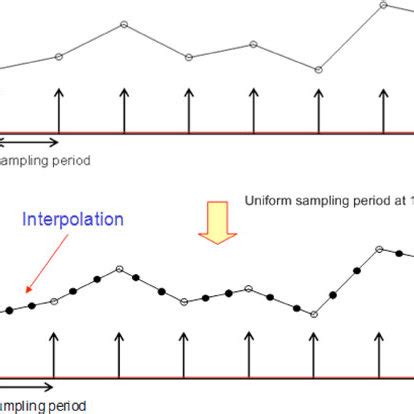 Resampling With An Interpolation Process At Ms To Ensure That All Of Download Scientific