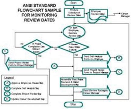 Types Of Flow Charts