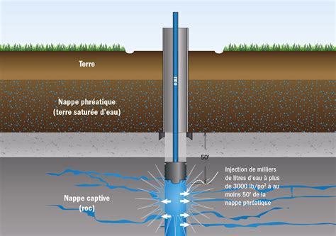 Hydrofracturation Puits Artésien De Puits Artésien Laurentides Puits