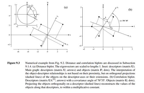 Data Visualization When To Use Distance Biplot Vs Correlation Biplot