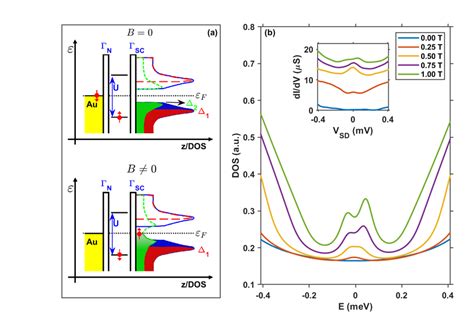 A Schematic Of Spin Flip Co Tunneling Event Above Prohibited At