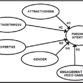 The Modified Source Credibility Model Download Scientific Diagram