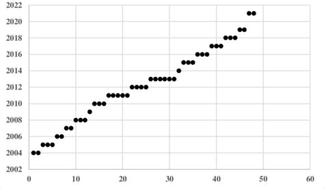 Temporal Distribution Of Articles Download Scientific Diagram