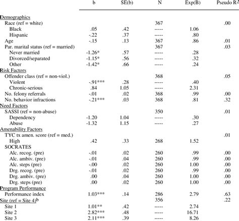 Univariate Logistic Regression Models Of Program Completionexpulsion