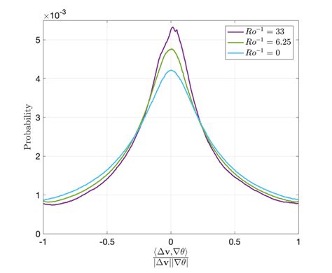 Momentum Flux And Heat Flux Inner Products For The Three Strengths Of