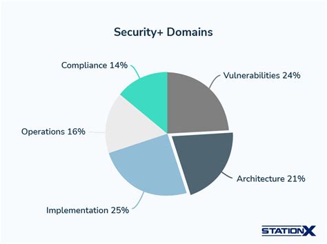 CompTIA Security Vs CISSP Which Is Best For You In