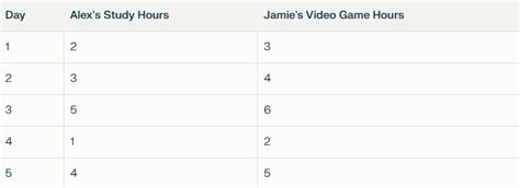 Difference Between Covariance And Correlation By Ajay Verma Medium