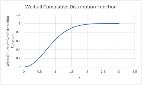 Weibull Distribution In Excel Examples Plot Weibulldist Formula