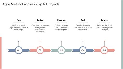 Digital Modernization Ppt Guidelines Acp Ppt Presentation