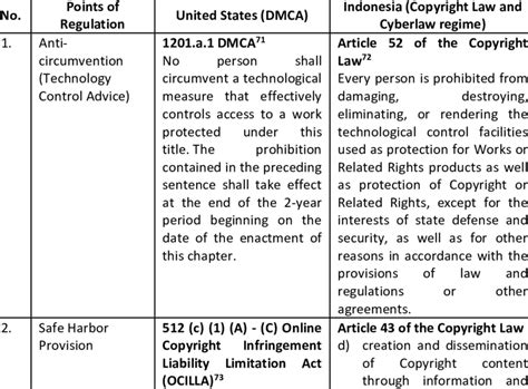 Comparison Of Digital Copyright Protection In The Us And Indonesia Download Scientific Diagram
