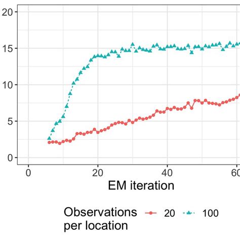 Figure S3 Left Average Effective Sample Size Ess For Importance