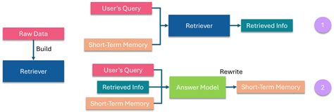 enhancing long context performance in llms through inner loop query