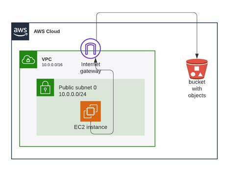 Securing The Connection To S3 From Ec2